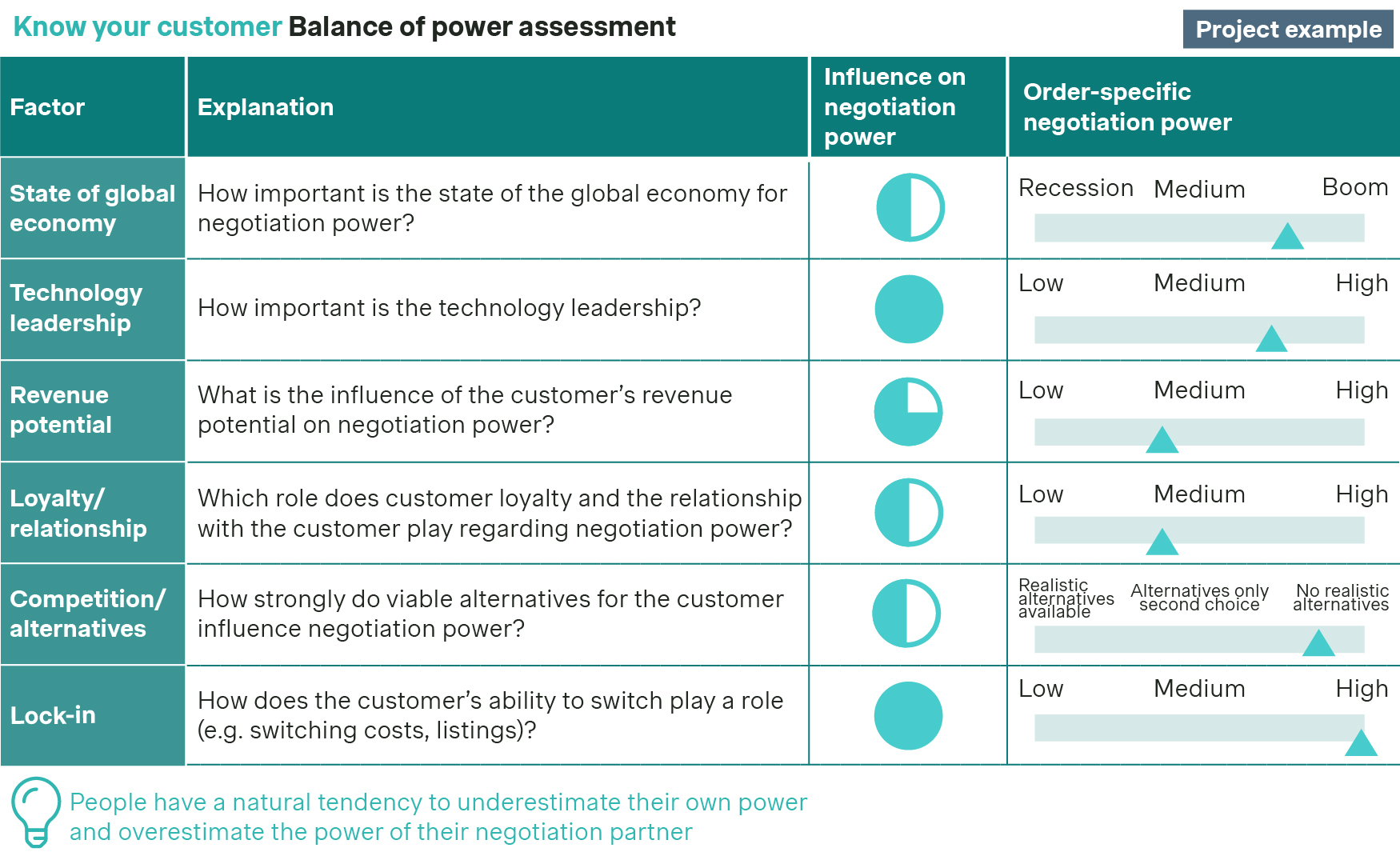 Mastering B2B sales negotiations: Best practices for success
